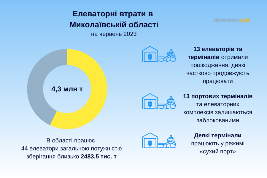 Скільки елеаторів Україна втратила по областям на червень 2023 року — Elevatorist.com
